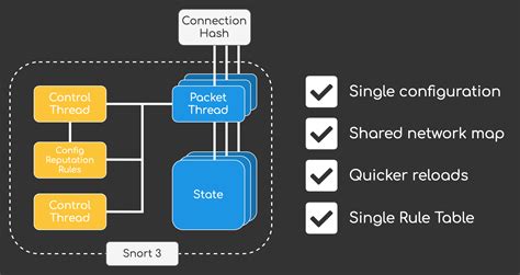 Snort 3 Deep Dive The Future Of Cisco Firepower Dependency Hell