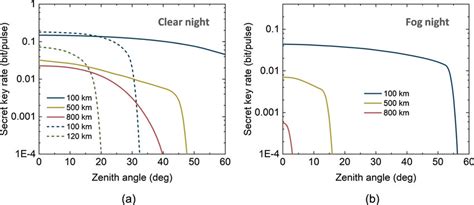 the secret key rate with asymptotic analysis a clear night b fog