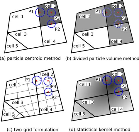 Schematic Of The Four Coarse Graining Methods A The Particle