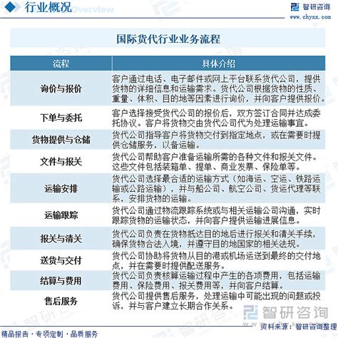 【研究报告】中国国际货运代理（国际货代）行业市场分析、前景趋势预测报告——智研咨询发布 内容概况：2022年我国进出口总额共计4207万亿元