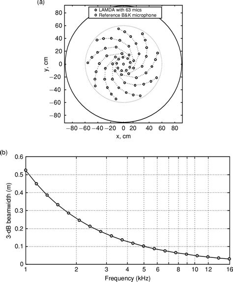 Figure 2 From Comparison Of Microphone Array Processing Techniques For Aeroacoustic Measurements