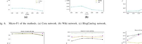 Figure 6 From A Community Detection Method For Social Network Based On Community Embedding