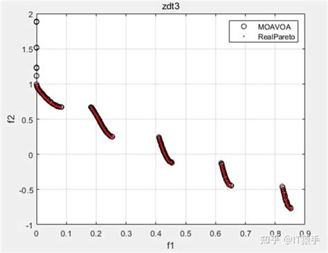 多目标优化算法：多目标非洲秃鹫优化算法（multiple Objective African Vultures Optimization