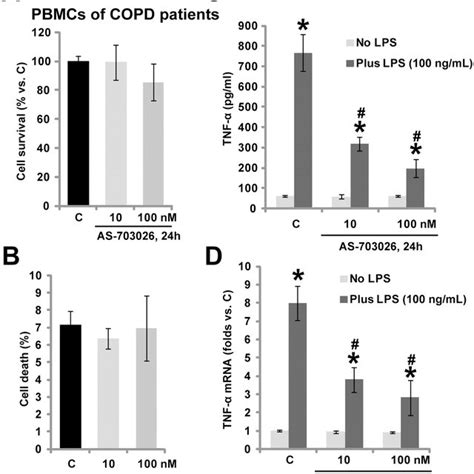 As 703026 Inhibits Lps Induced Tnfα Production And Endotoxin Shock In