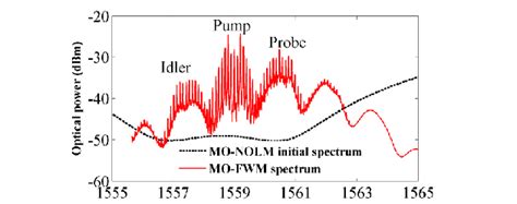 Initial Mo Nolm And Mo Fwm Spectra Download Scientific Diagram