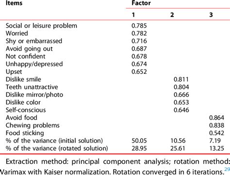 Exploratory Factor Analysis Efa For Final 15 Items In Rotated Download Scientific Diagram