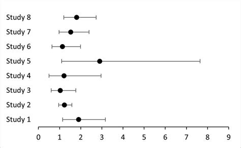 How To Create A Forest Plot In Microsoft Excel Regarding Blank Stem And
