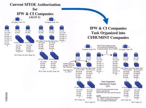 Current Mtoe Authorization