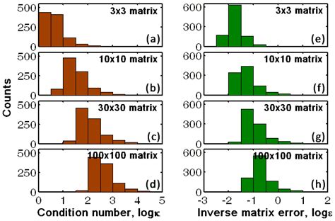 Simulation Results Obtained For The Inversion Of 1000 3x3 Matrices A