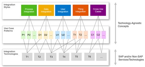 Integration Solution Advisory Methodology Isa M Sap Community