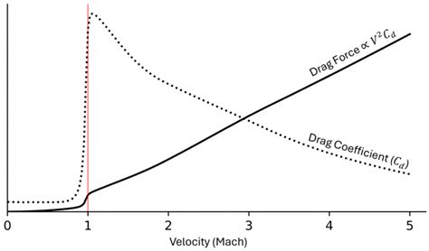 Ballistic Drag Models David Bookstaber