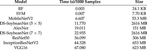 Models Elapsed Times And Sizes Download Scientific Diagram