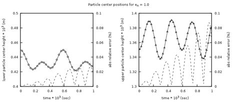 43 Dem03 Two Stacked Compressed Particles — Mfix Third Edition