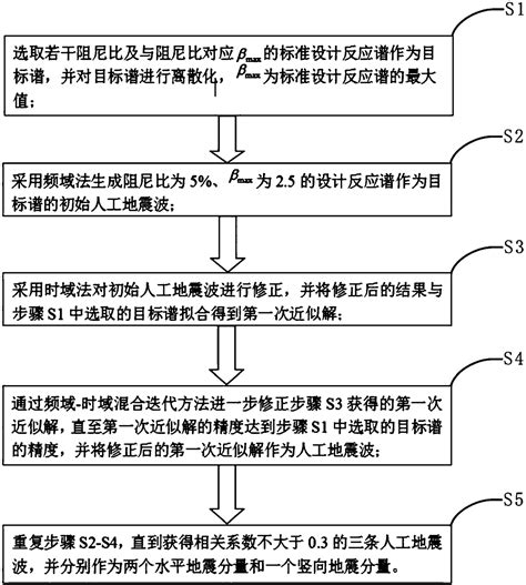 Artificial Seismic Simulation Method For Aseismic Design Of Hydraulic Structures Based On
