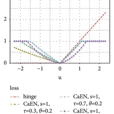 A “aen Loss” Is An Asymmetric Elastic Net Loss B “caen Loss” Is A