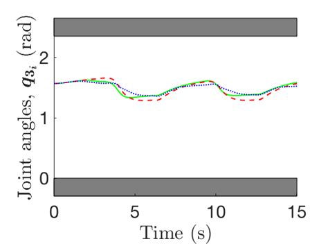 implementation of nominal proposed control ensures grasp constraint