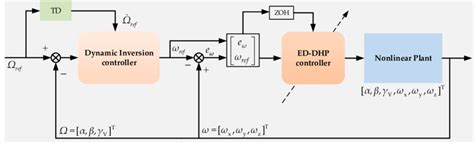 Schematic Of Flight Controller With Ed Dhp Download Scientific Diagram
