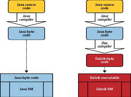 Android Dalvik Dalvik Cache