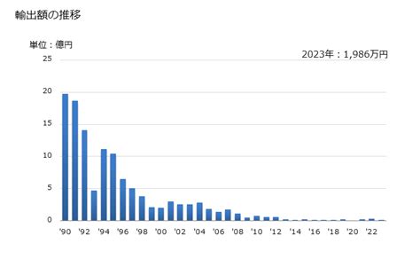 グラフで見る 綿のくず その他の物 の輸出動向 HS520299 輸出額の推移 年ベース 出所財務省 貿易統計
