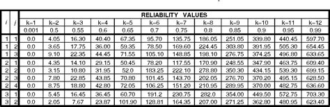 Table 1 From Optimal Reliability Allocation In Series Parallel Systems From Components