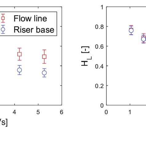 Cross Validation Of Gamma Densitometer And Wms Mean Liquid Holdup