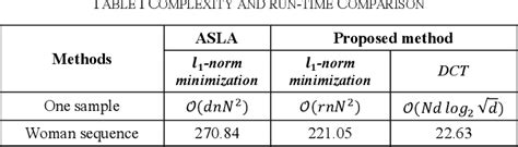 Table I From Structural Local Dct Sparse Appearance Model For Visual
