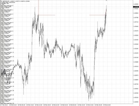 Hodlod Indicator Help Please Trading Hours Mql4 And Metatrader 4