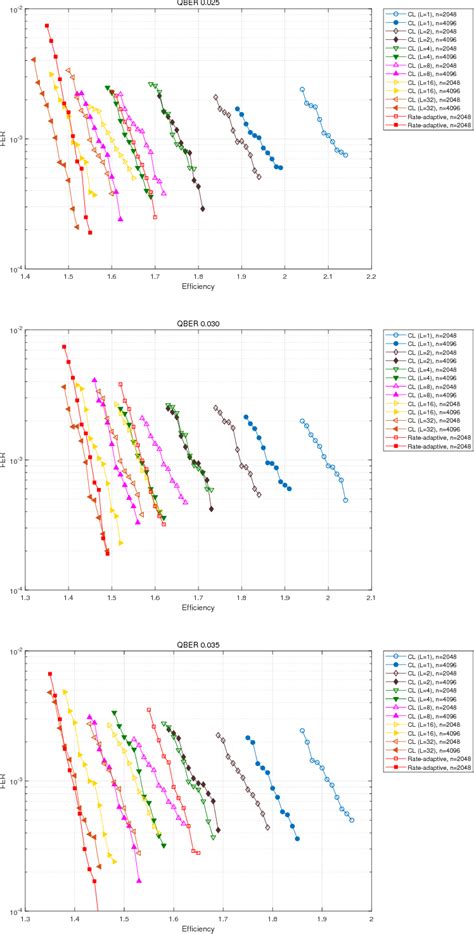 Figure A2 From Improved Reconciliation With Polar Codes In Quantum Key