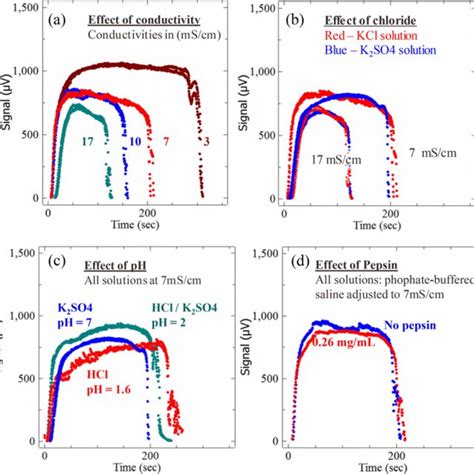Effect Of A Conductivity Kcl Solutions B Chloride Concentration Download Scientific