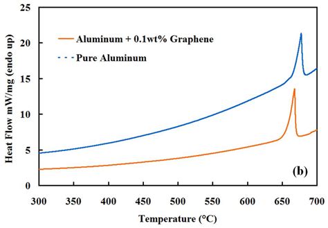 Figure A24 Differential Scanning Calorimetry Of Aluminum And Download Scientific Diagram