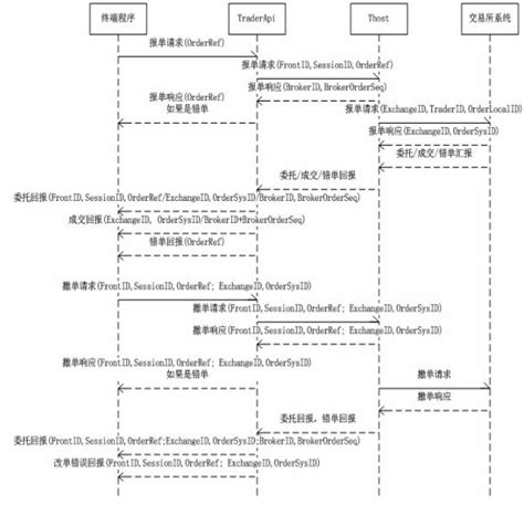 基于ctp的程序化交易系统开发ctp订阅多个合约 Csdn博客