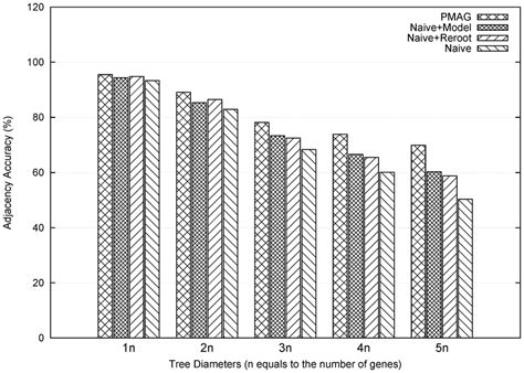Comparison Of Adjacency Accuracy Between Pmag And Its Three Premature