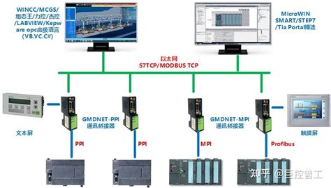 西门子s7200系列plc ppi mpi dp转以太网通讯 知乎