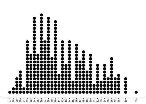 3 Visual Summaries Of Categorical Variables Statistical Concepts For