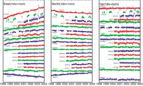 Daily Coordinate Time Series Of Gps Stations In The Northern Istl With