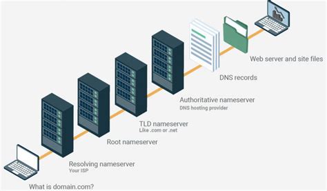 What Is The Dns Resolution Process For Websites
