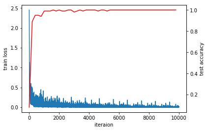 Python绘制训练过程的loss和accuracy曲线 灰信网软件开发博客聚合