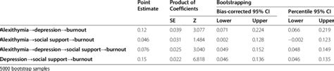 Bootstrap Results For Indirect Effects Among Structural Parameters