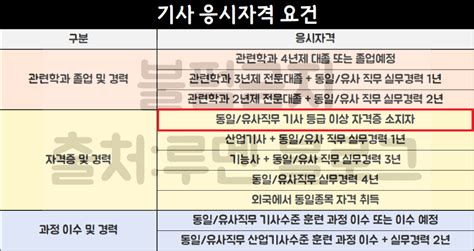정보처리기사 필기실기 정처기 시험과목 난이도·합격률2024년 시험일정 네이버 블로그