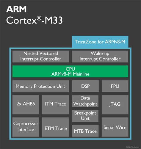 【arm Cortex M 系列】 Cortex M0 M3 M4 M7 M33 M35p 差异cortexm0和m3区别