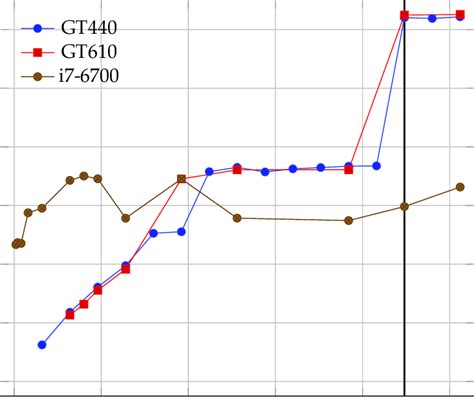 Kernel Speed For Different Opencl Devices The Black Line Shows The