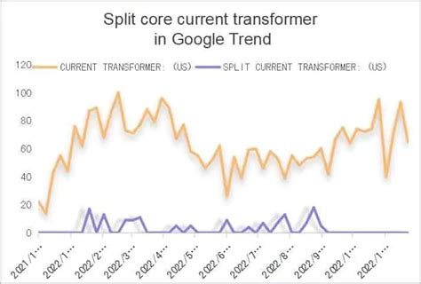 How To Choose Split Core Current Transformer For Electric Metering And Energy Monitoring