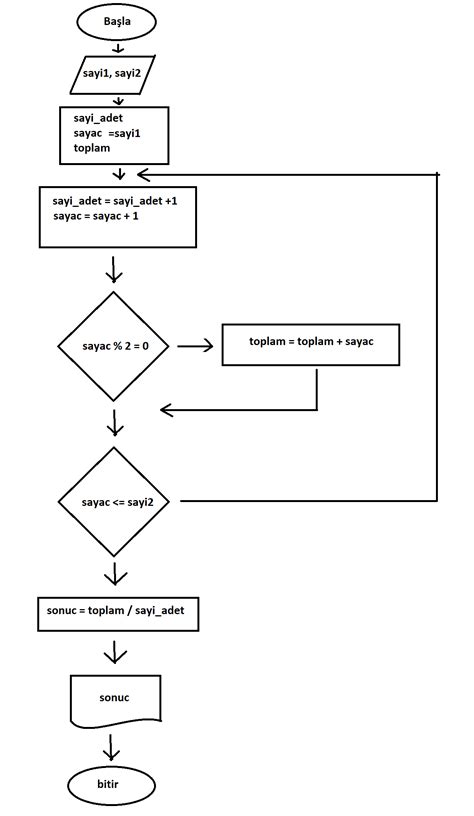 algoritma ve akış diyagramı Örnekleri mustafa bÜkÜlmez