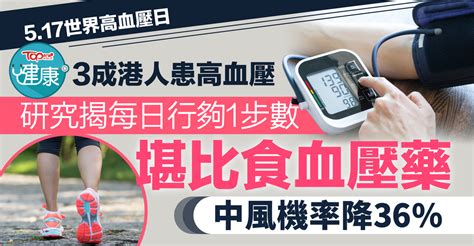 517世界高血壓日｜3成港人患高血壓 研究揭每日行夠1步數堪比食血壓藥