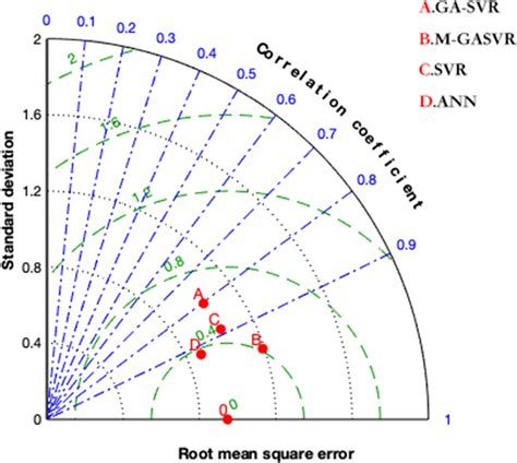 Taylor Diagram Of Prediction By Each Model Download Scientific Diagram