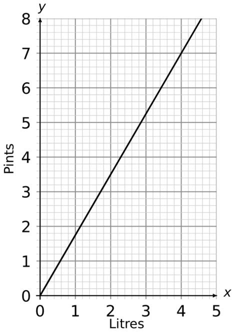 Conversion Graphs Worksheets Questions And Revision MME
