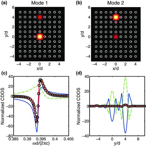 Color Online Coupled Photonic Crystal Microcavities Two Cavities Are