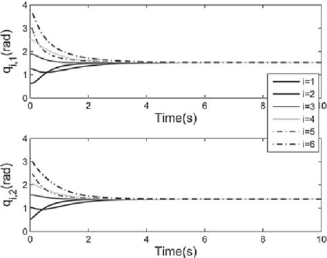 Figure 2 From Adaptive Position Feedback Consensus Of Networked Robotic