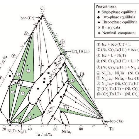 Experimentally Determined Isothermal Section Of The Ni Cr Ta System At