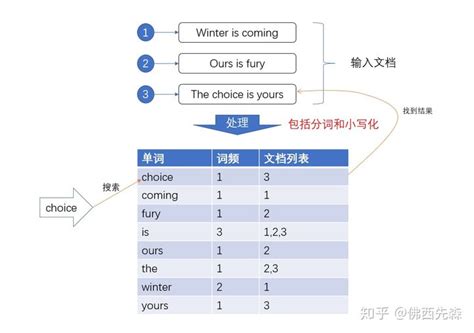 Elasticsearch 入门 Csdn博客